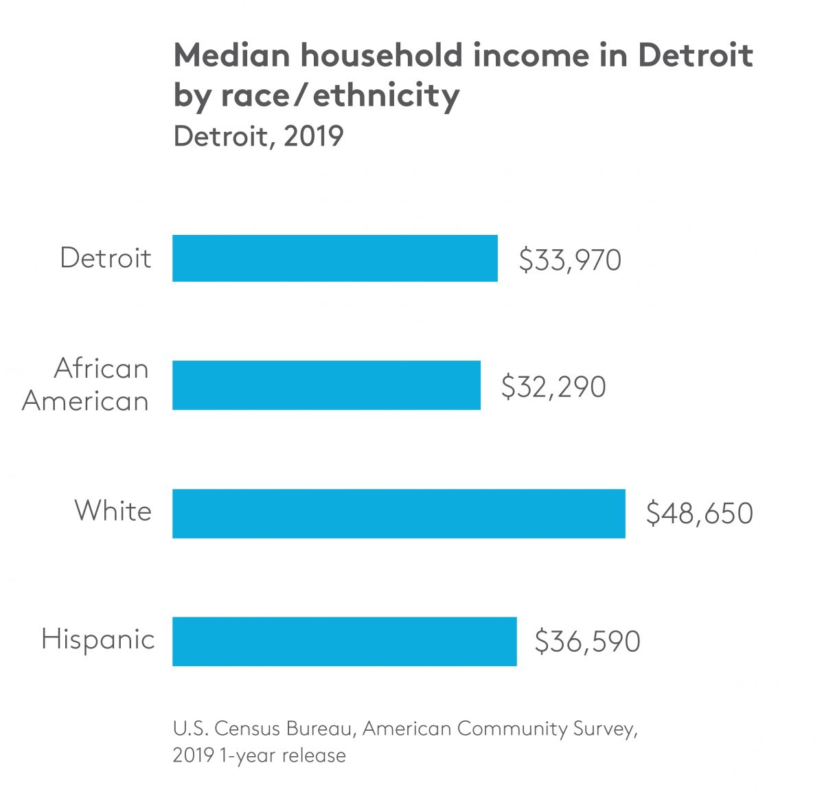 Detroit Future City Releases Report On Detroit's Inequities And How The ...